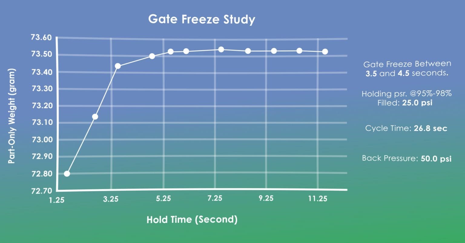 What's the Perfect Process Window? - Blog | Sussex IM